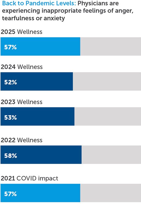 The State of America's Physicians: 2025 Wellbeing Survey | The ...
